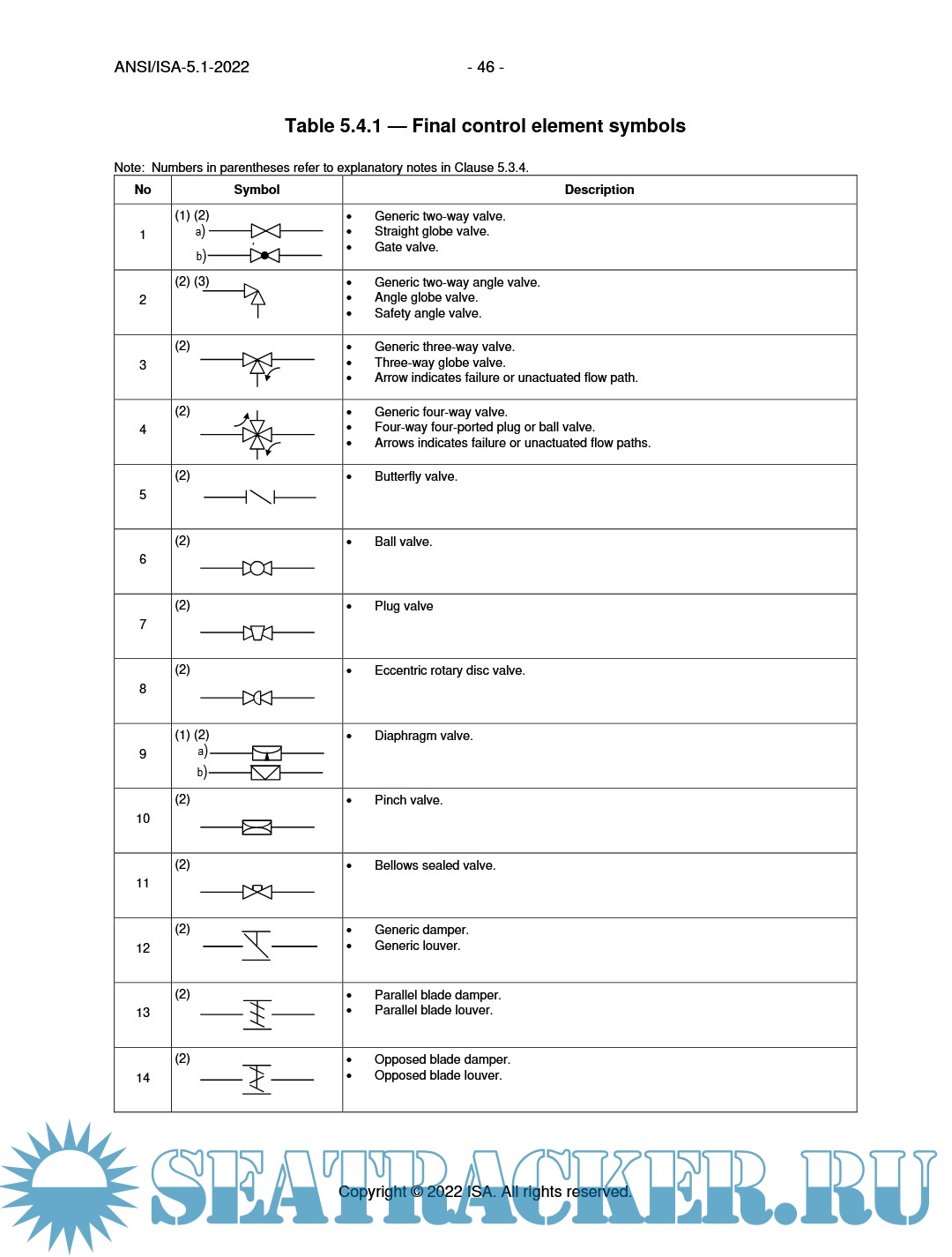 ANSI/ISA-5.1-2022 Instrumentation Symbols and Identification [2022, PDF ...