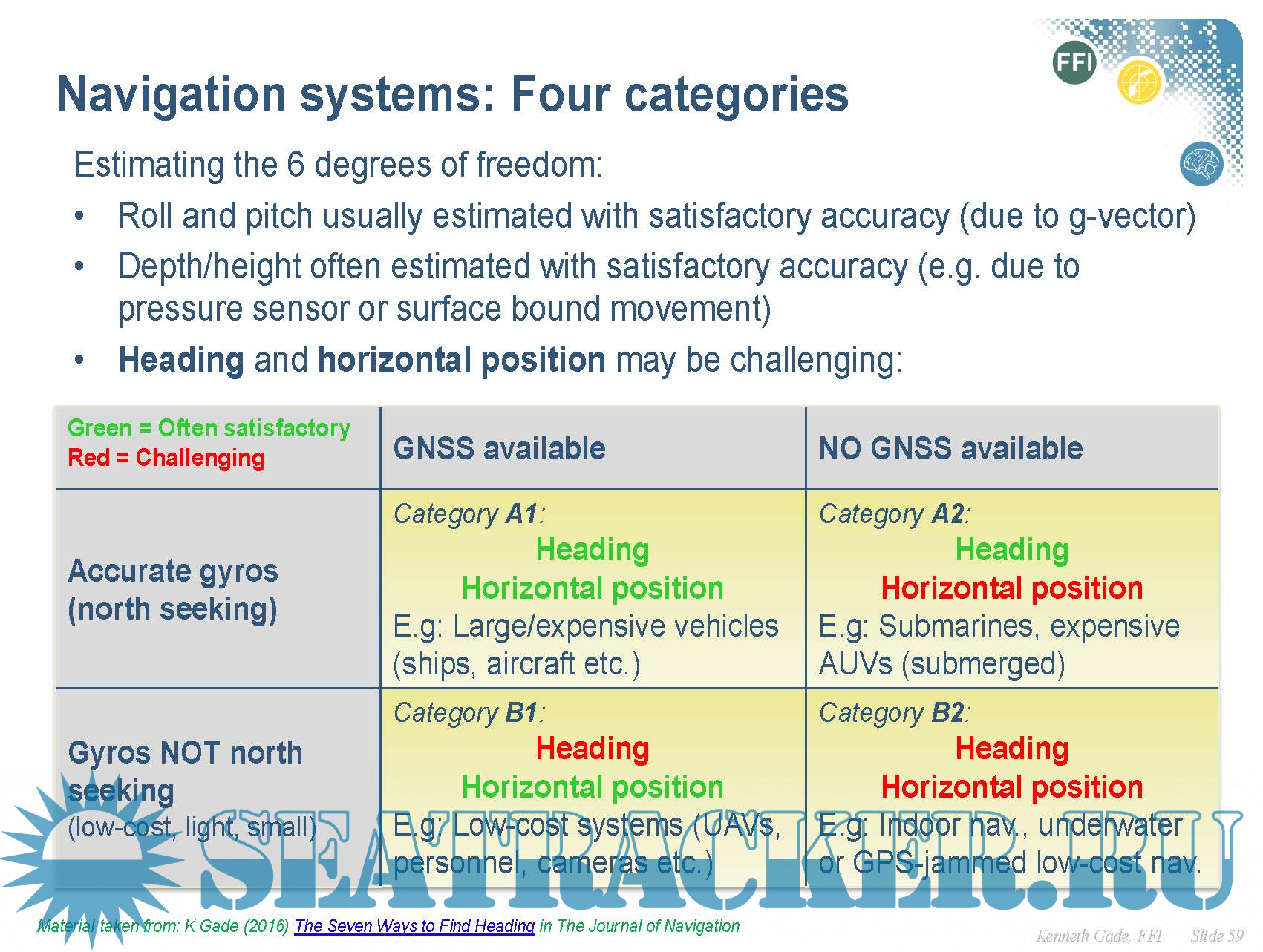 Introduction to Inertial Navigation and Kalman Filtering (INS tutorial) - FFI [2009, PDF ...