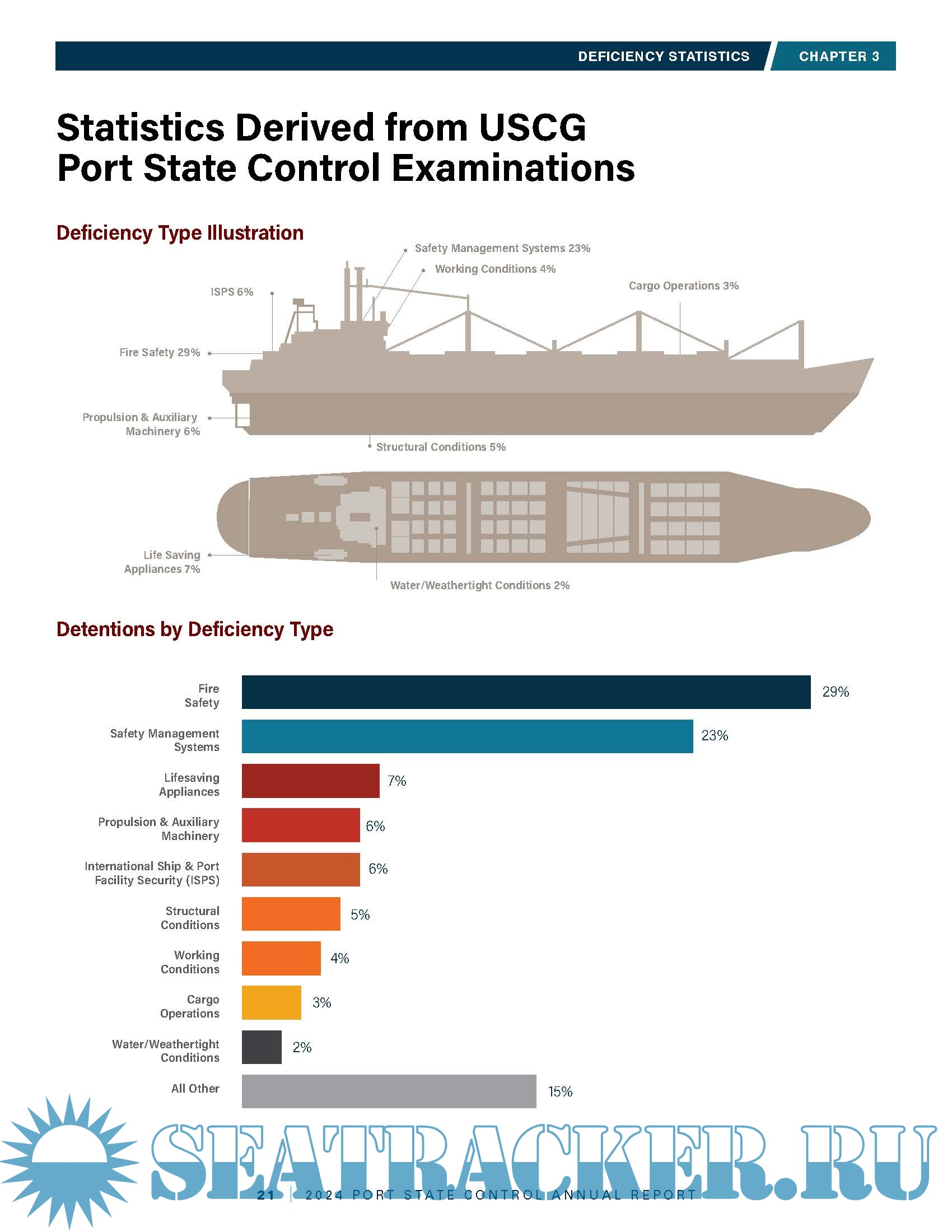 Port State Control 2024 Annual Report - USCG [2025, PDF] › Marine Tracker