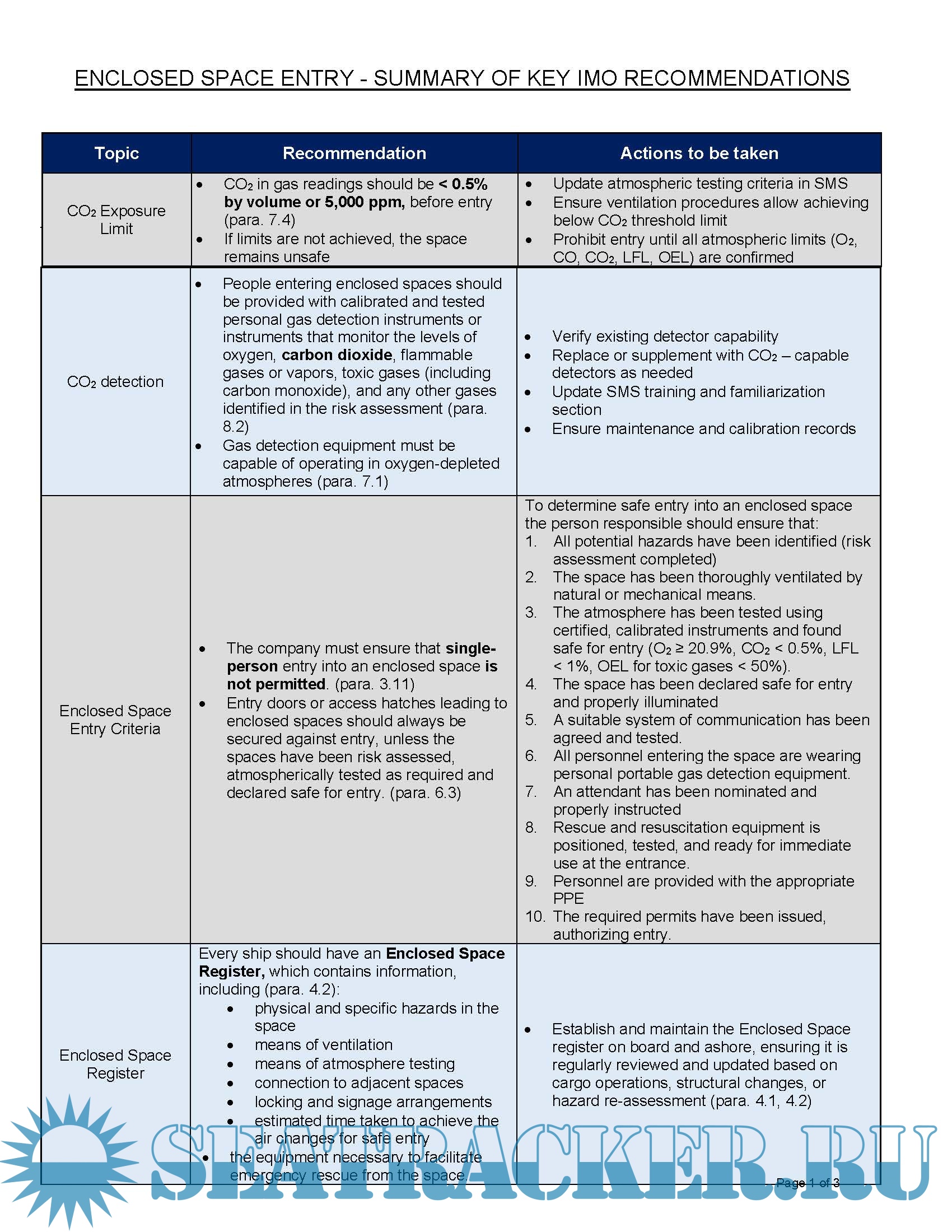 Revised Recommendations for Confined Space Entry - ABS [2025, PDF ...