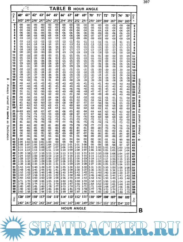 Norie's Nautical table - Captain AG Blance [1979, PDF] › Marine Tracker