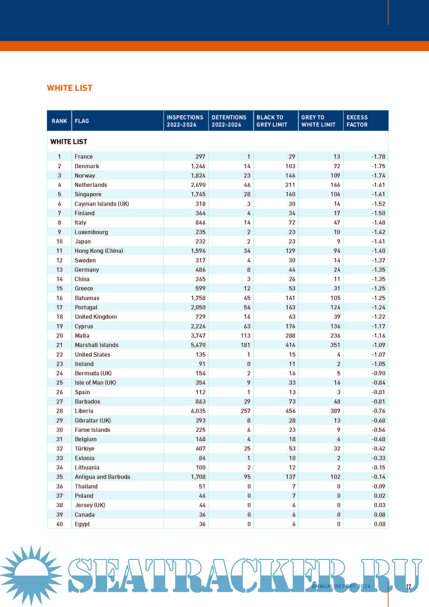 Port State Control 2024 Annual Report - Paris MOU [2025, PDF] › Marine ...