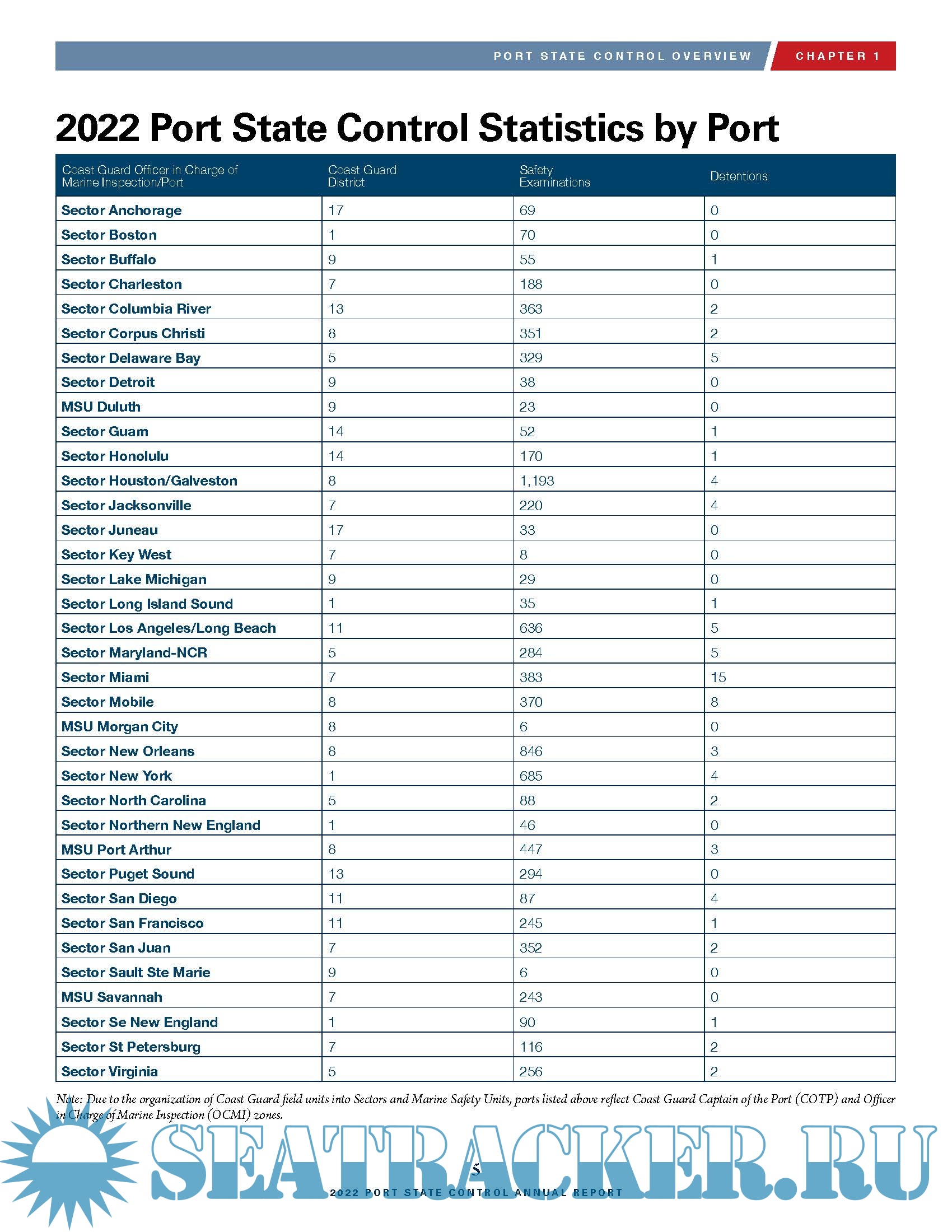 PORT STATE CONTROL IN THE UNITED STATES - USCG [2023, PDF] › Marine Tracker