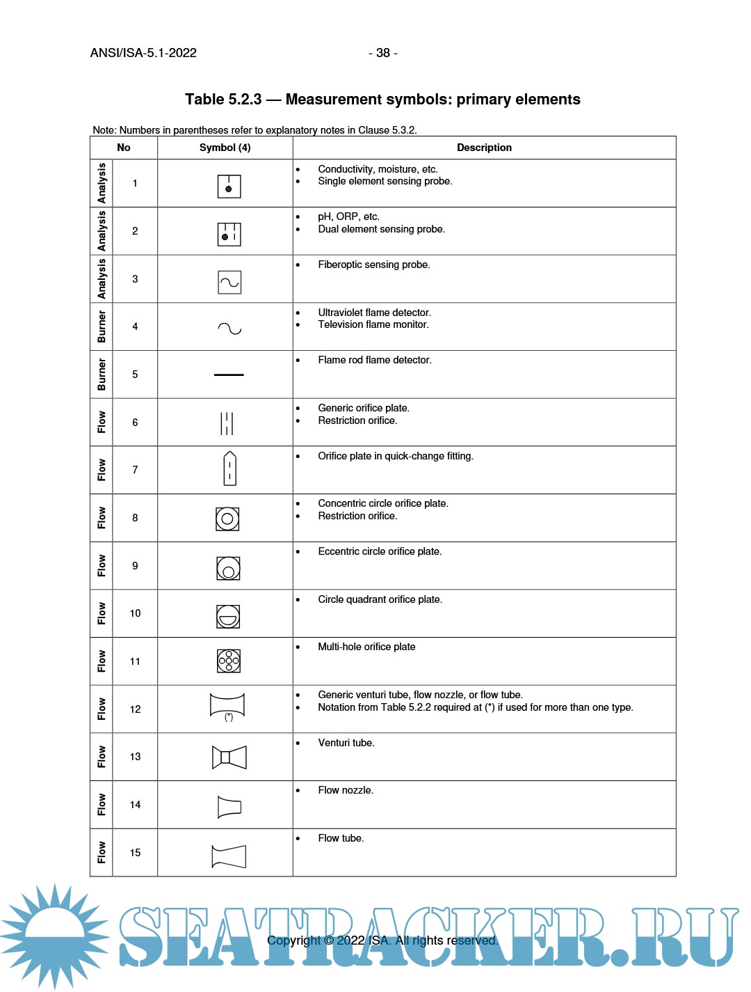 ANSI/ISA-5.1-2022 Instrumentation Symbols and Identification [2022, PDF] › Marine Tracker