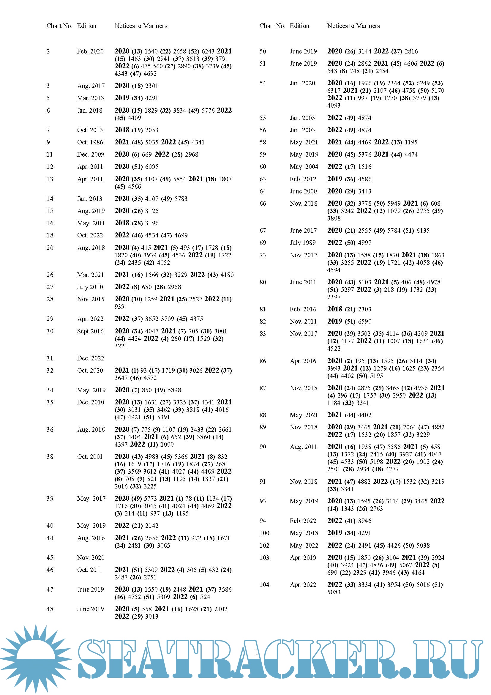 NP234 (A) The Cumulative List of ADMIRALTY Notices to Mariners - UKHO ...