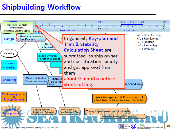 Lecture Note for Innovative Ship Design - Prof. Kyu Yeul Lee [2012, PDF ...
