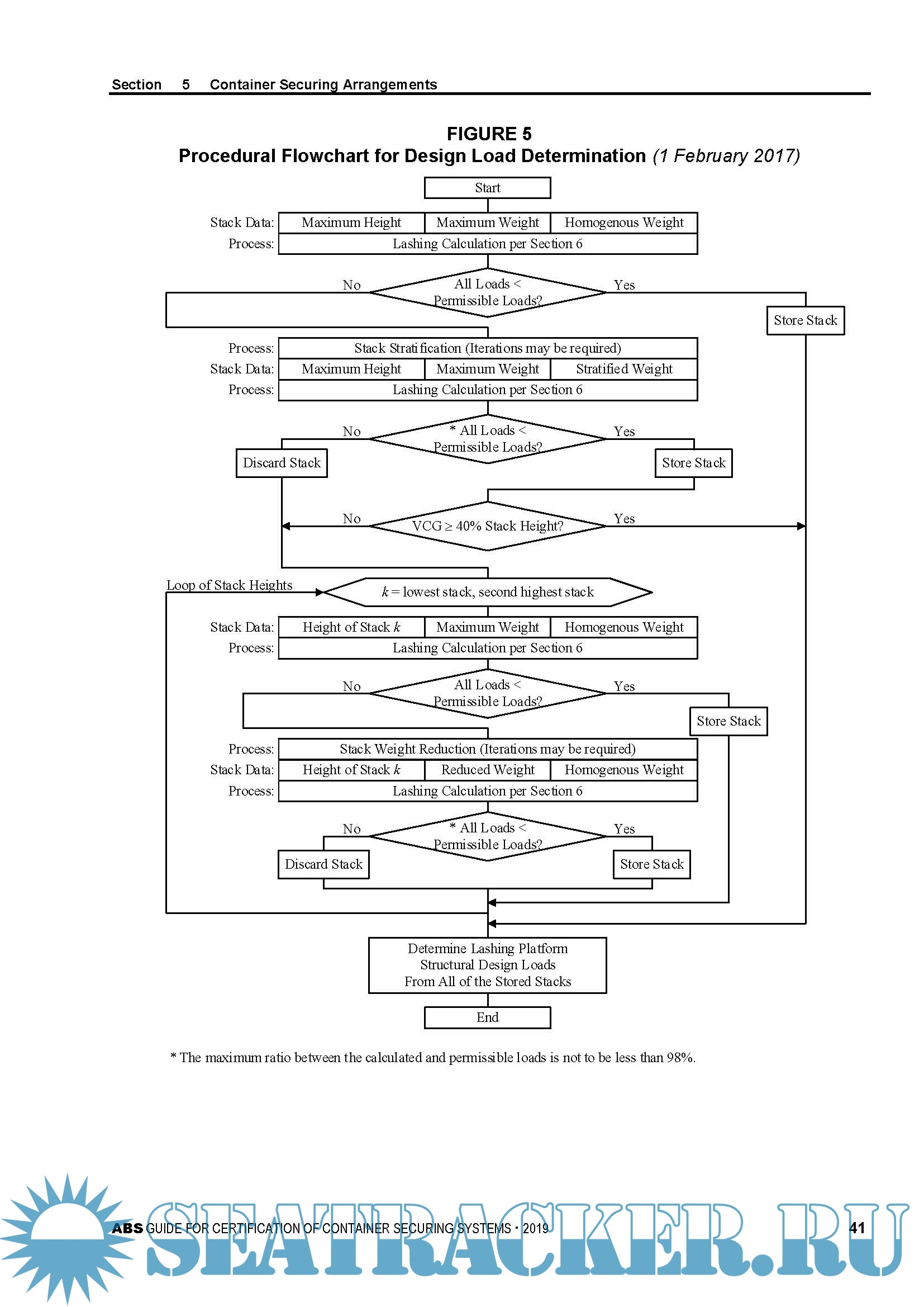 Guide for certification of Container Securing Systems - ABS [2019, PDF] › Marine Tracker