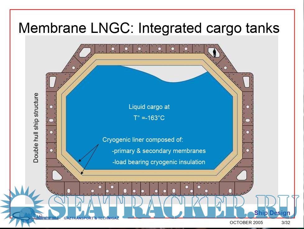 Training on Membrane LNG techniques - Gaztransport &Technigaz [2005 ...