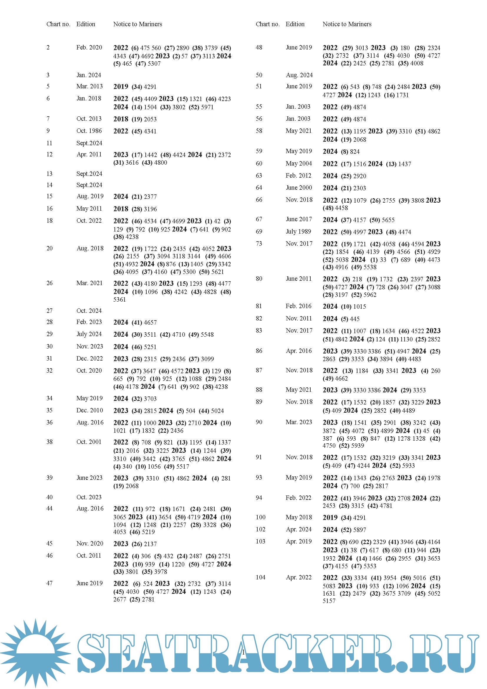 NP234 (A) The Cumulative List of Admiralty Notices to Mariners - UKHO ...