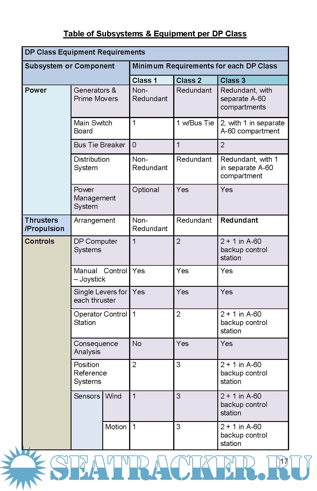 Introduction to Dynamic Positioning (DP) Systems - USCG [2019, PDF ...