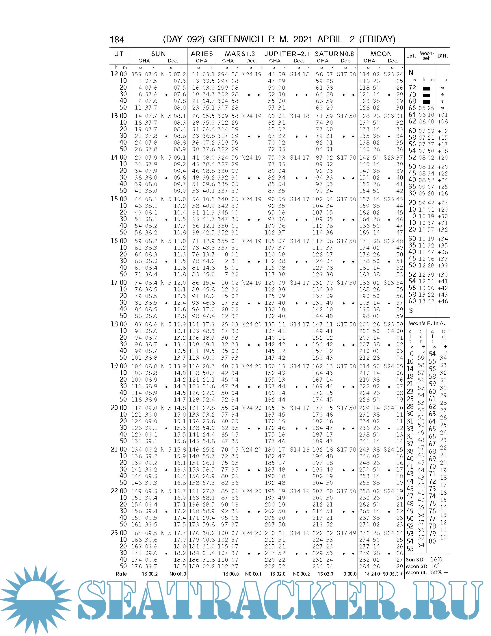 The Air Almanac 2021 - US Naval Observatory [2020, PDF] › Marine Tracker