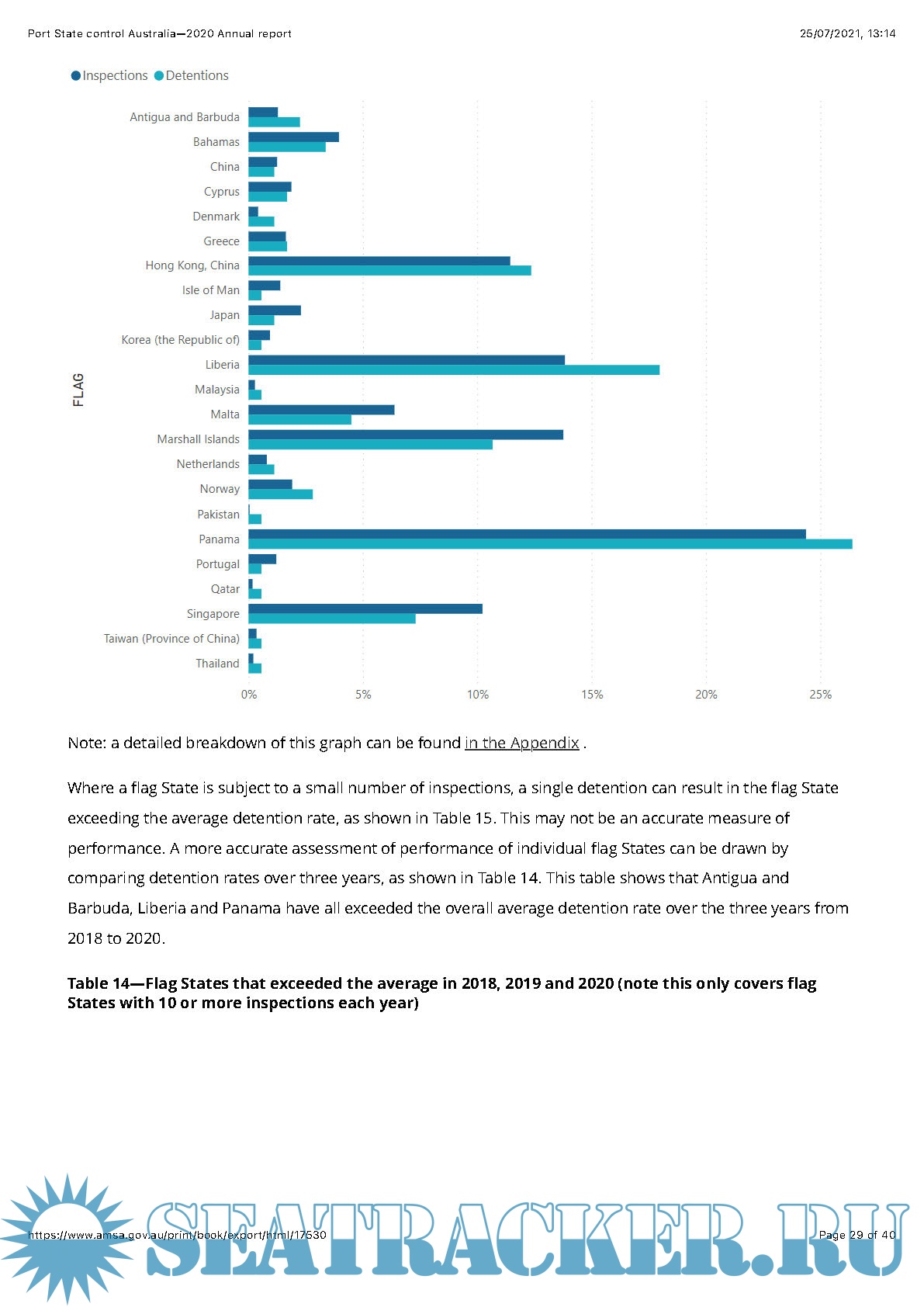 Port State Control Annual Report - AMSA [2021, PDF] › Marine Tracker