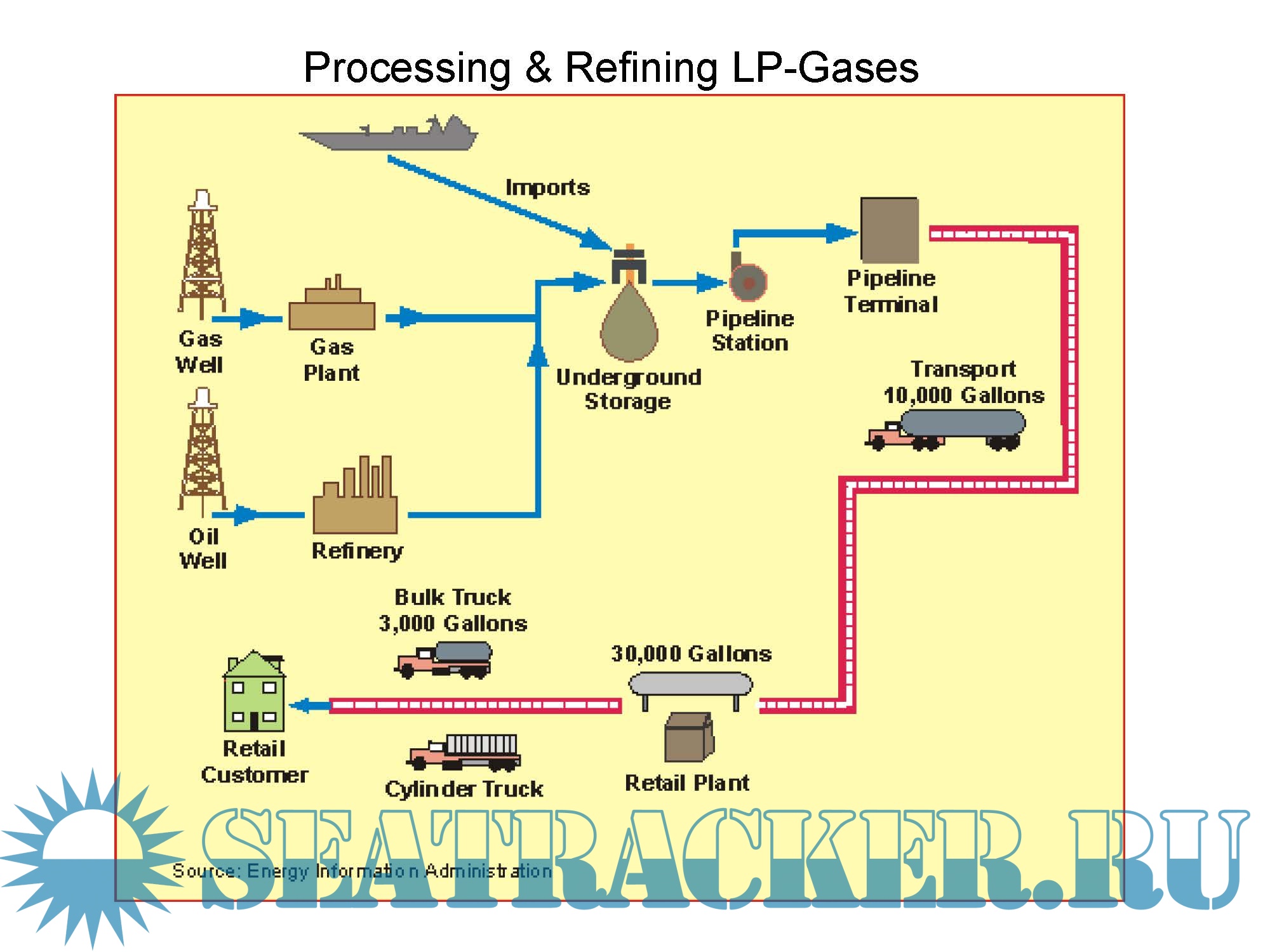 LPG storage facility and distribution - various [2017, PDF] › Marine ...