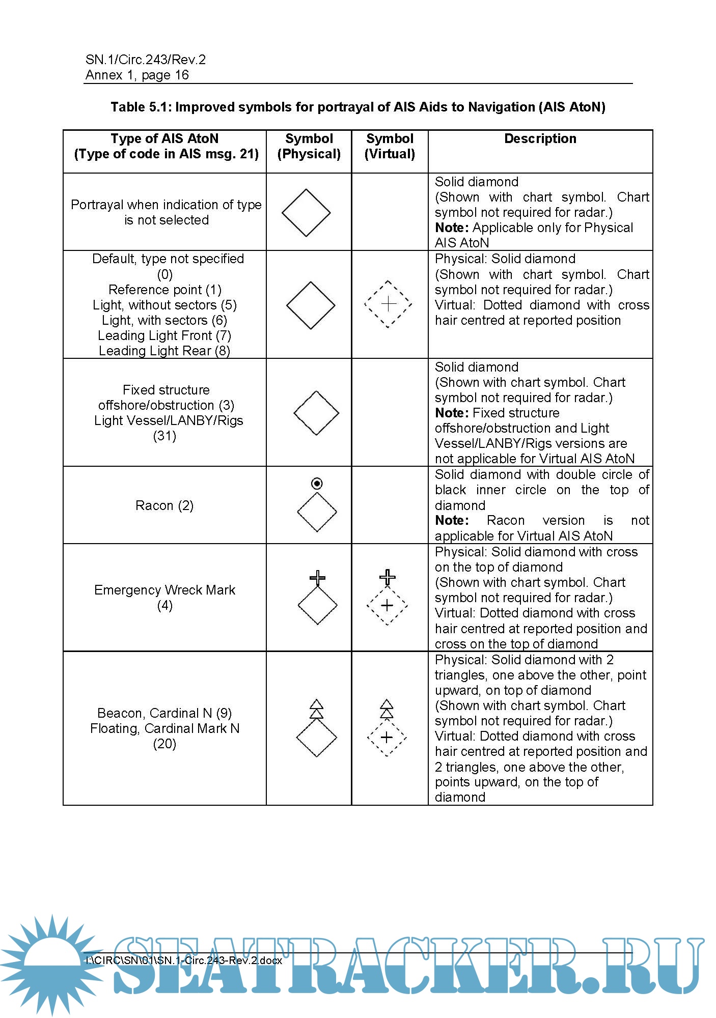 Guidelines for the Presentation of Navigation-Related Symbols, Terms ...
