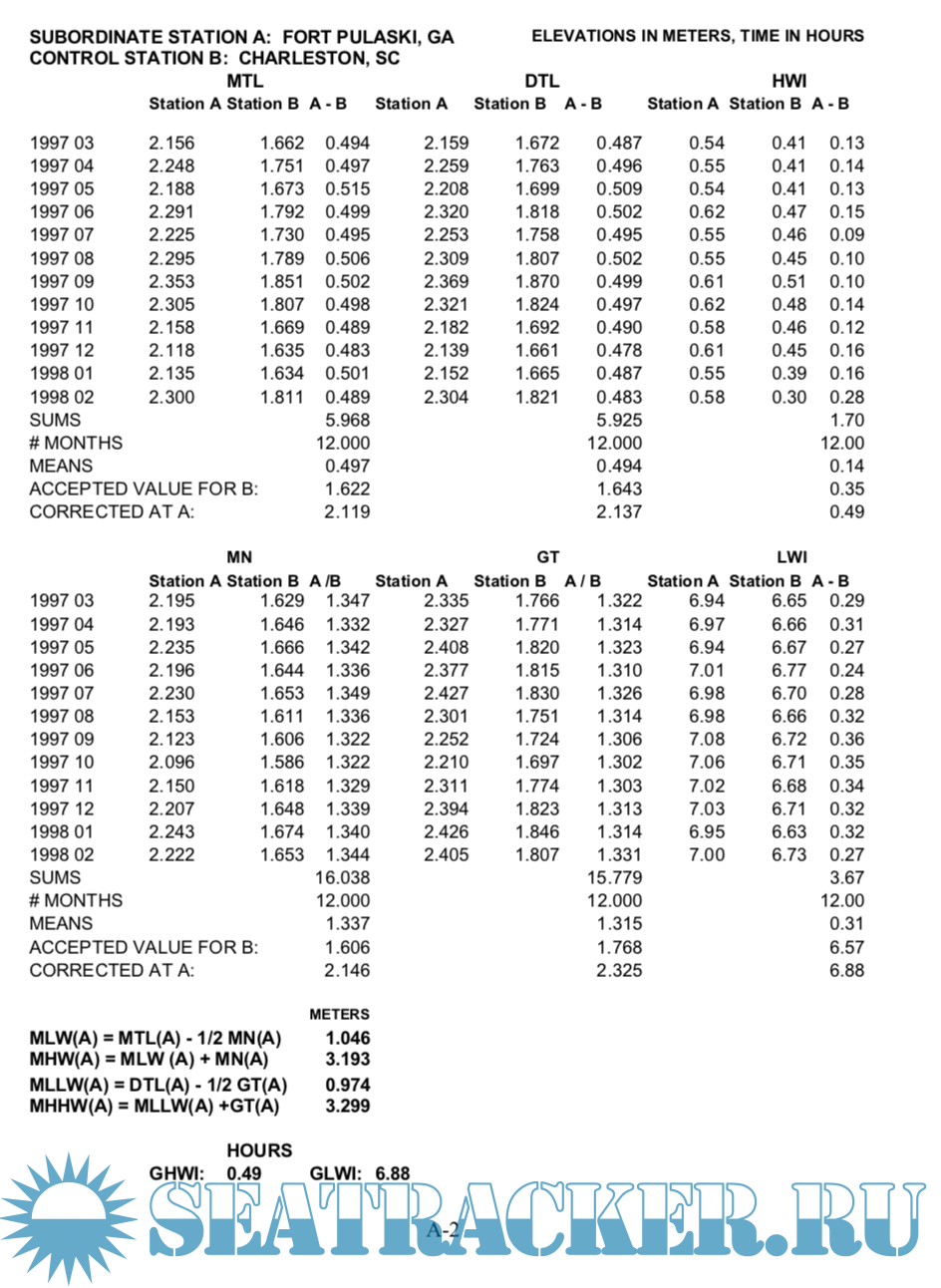 C0Mputational Techniques For Tidal Datums Handbook; NOAA Special ...
