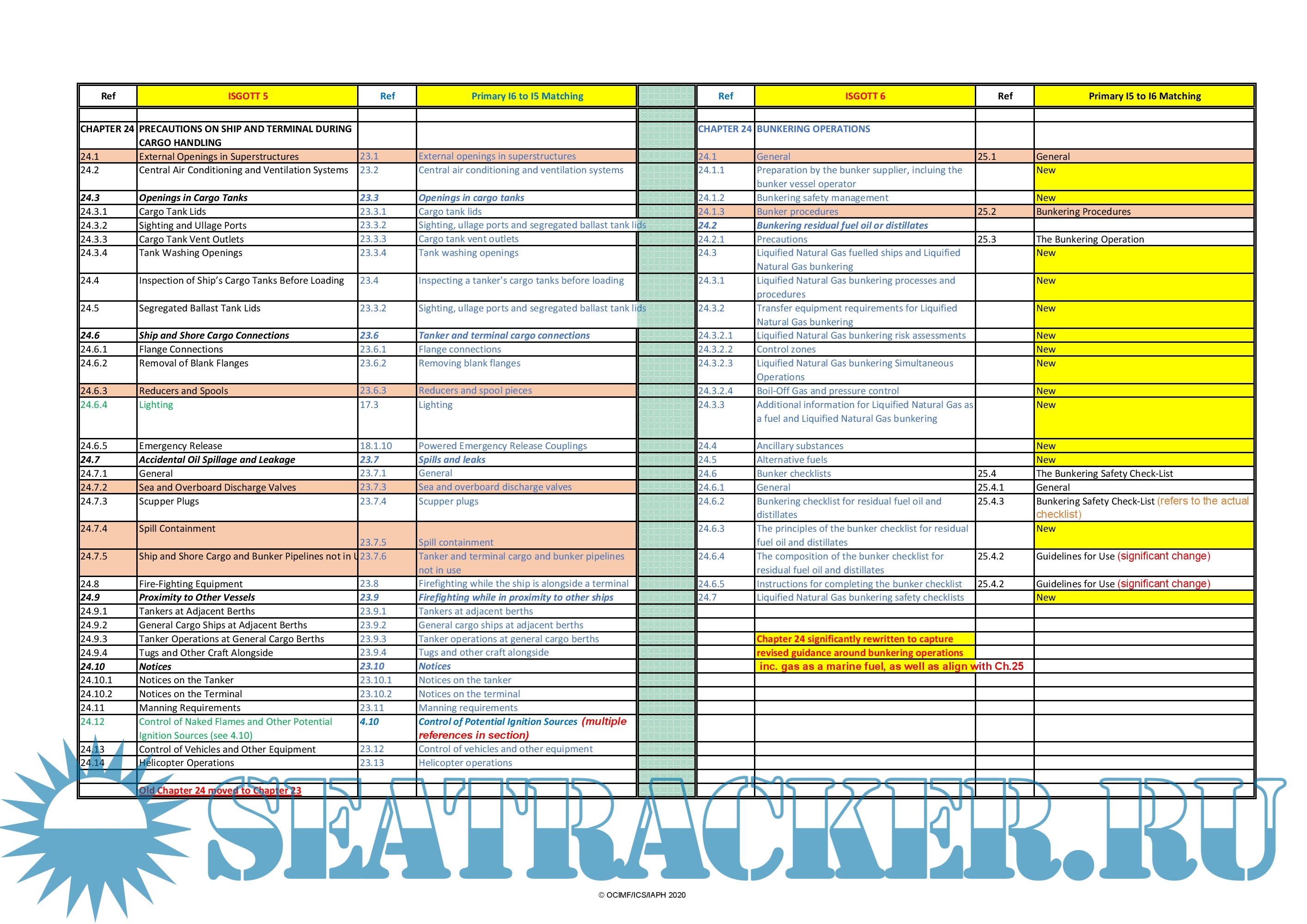 ISGOTT-6 - Bunkering Checklists - Ship Shore Checklists updated_interactive- MOC - OCINF [2020 ...