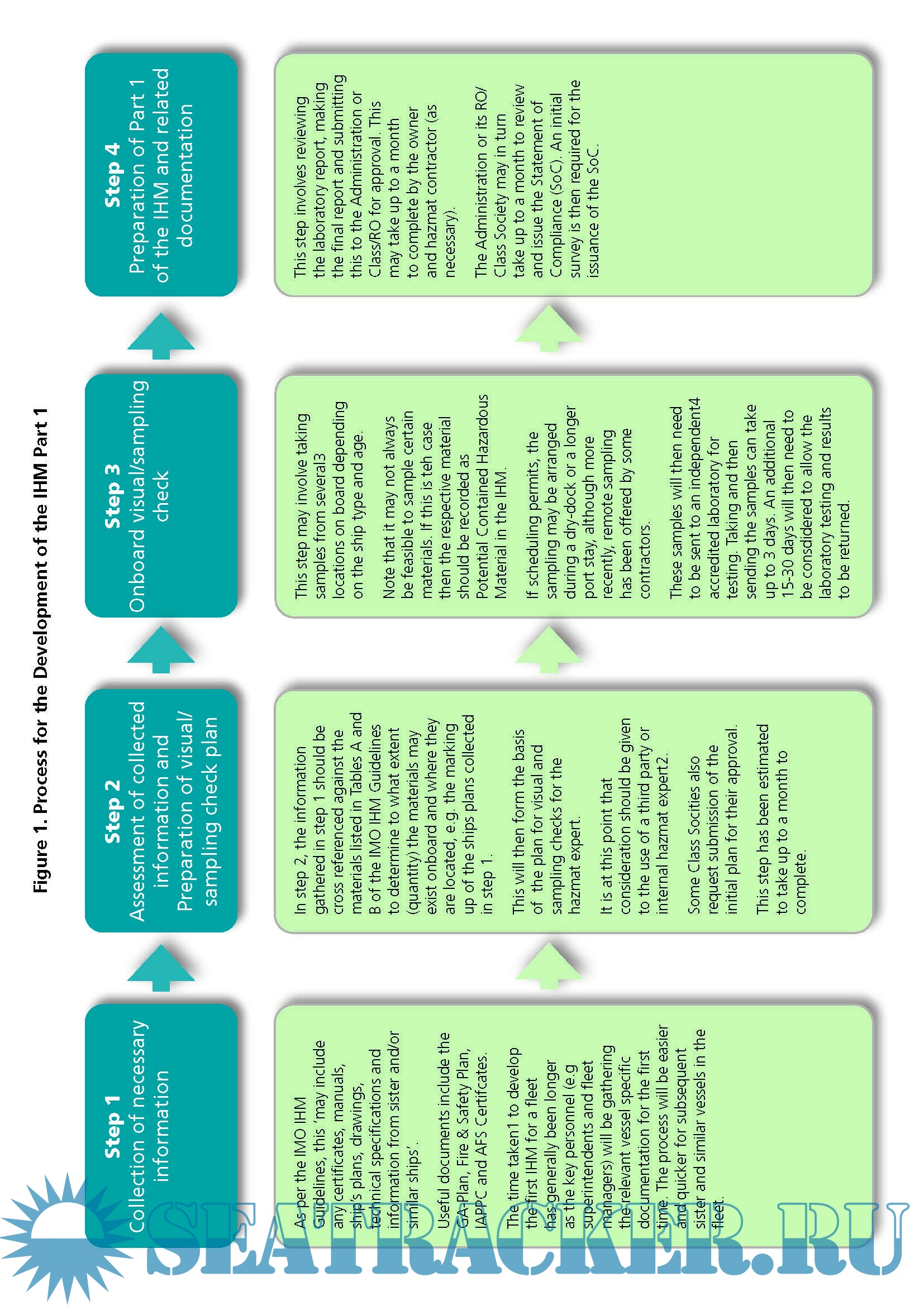 Processes for the Development and Maintenance of Part 1 of the Inventory of Hazardous Materials ...
