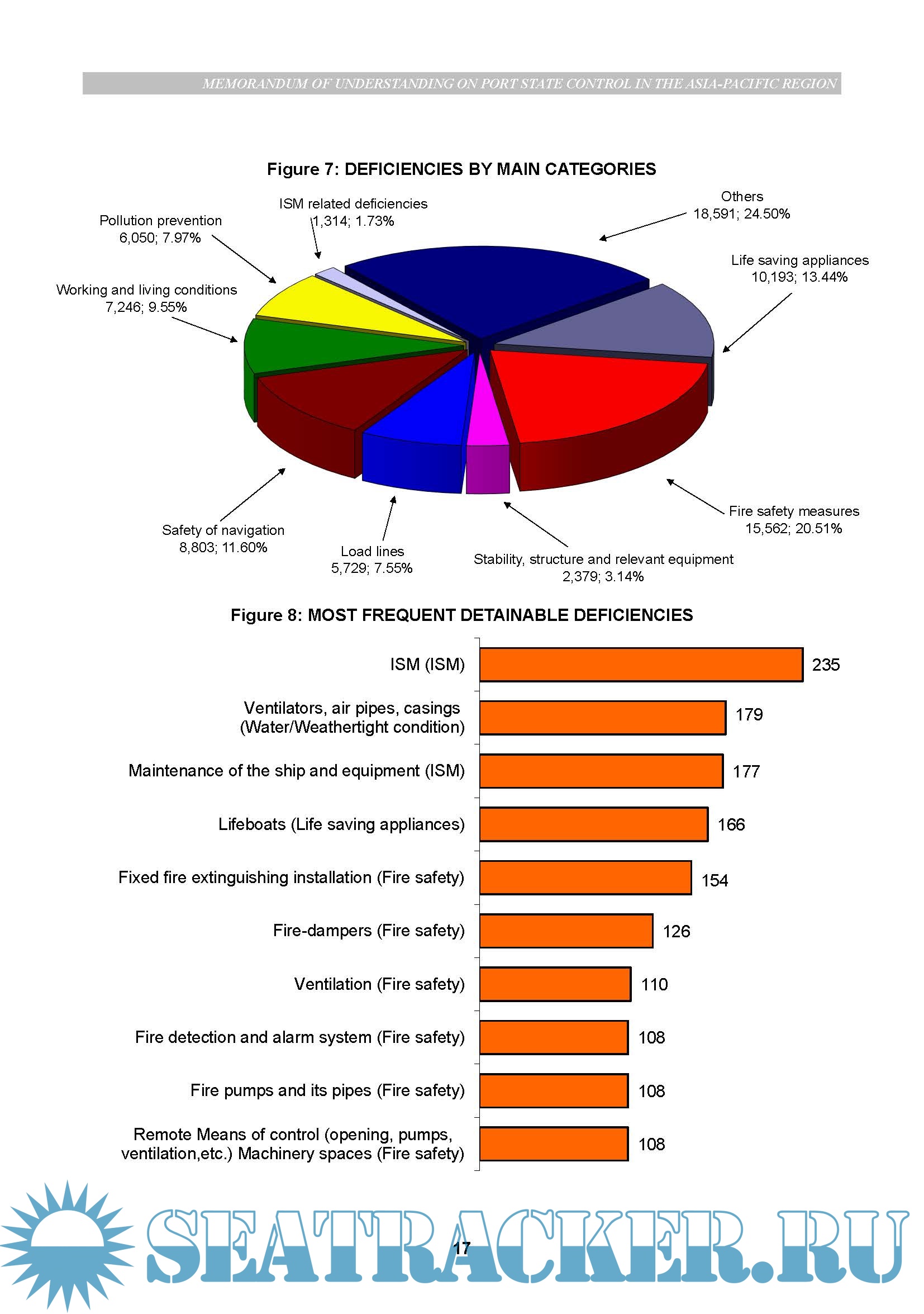 Port State Control 2023 Annual Report - Tokyo MoU [2024, PDF] › Marine Tracker