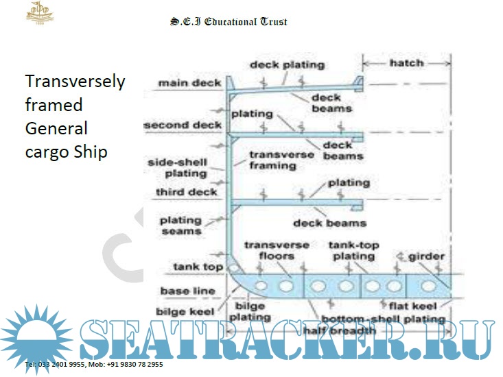 Phase II Ship Construction - Transverse Sections - S.E.I. Educational ...