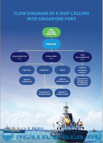 IMO 2020 Sulphur Limit: A Guide for Ships Calling to Port of Singapore ...